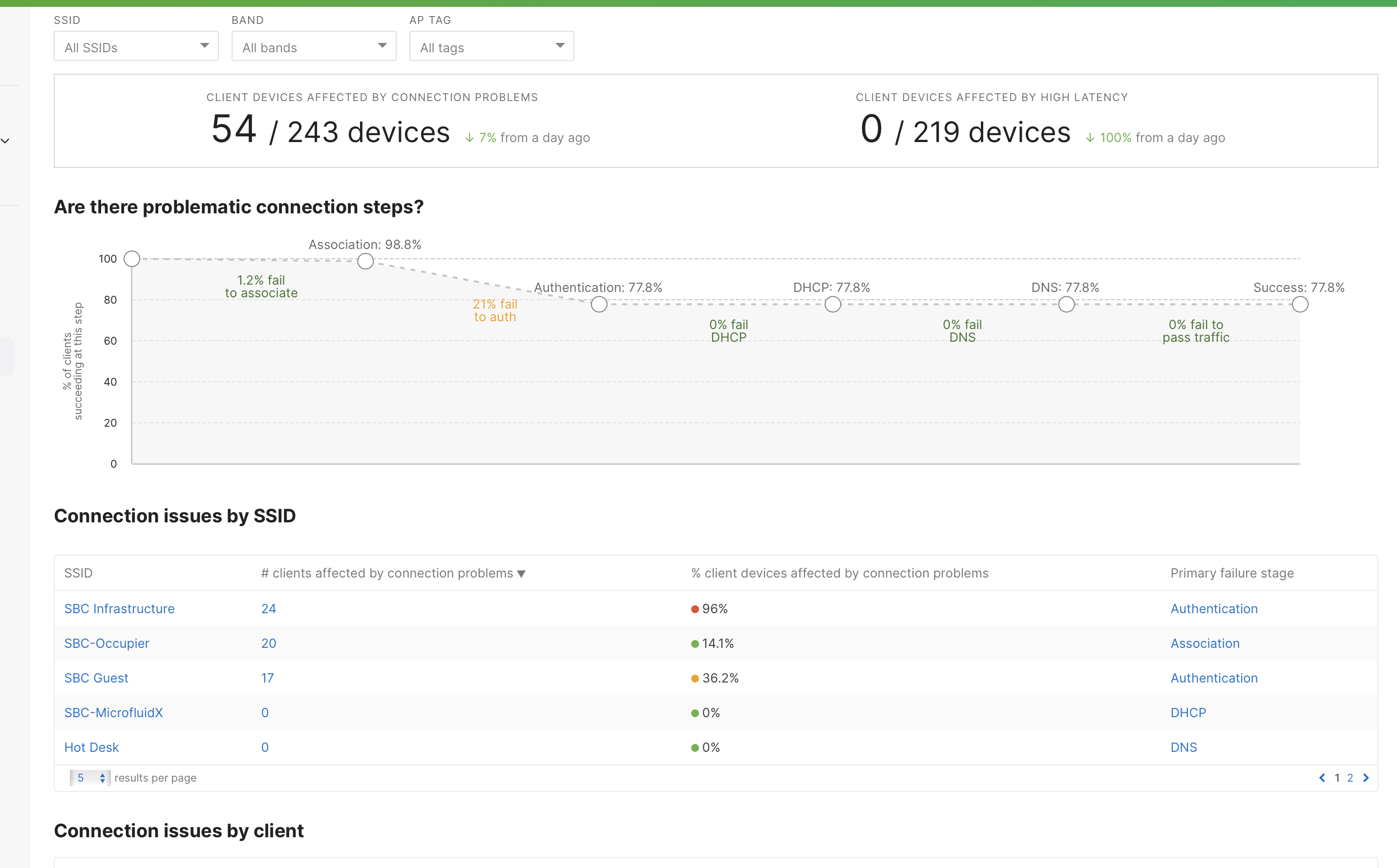 Wifi clients disconnecting from internet but show connected to Wi-Fi ...