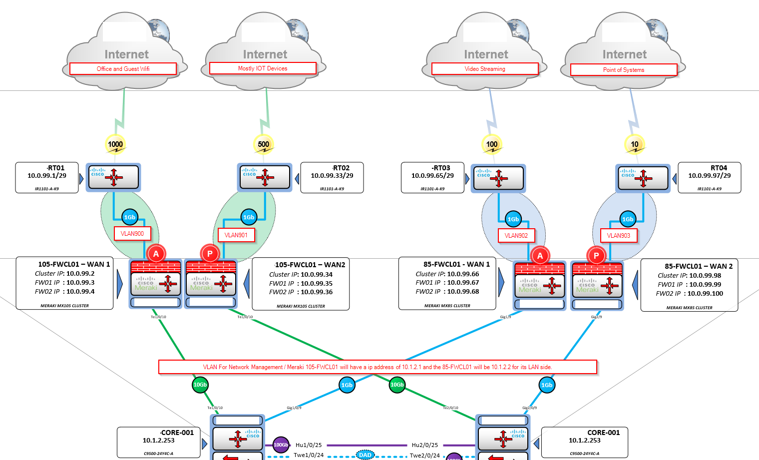 MX105 and MX85 clusters setup - The Meraki Community