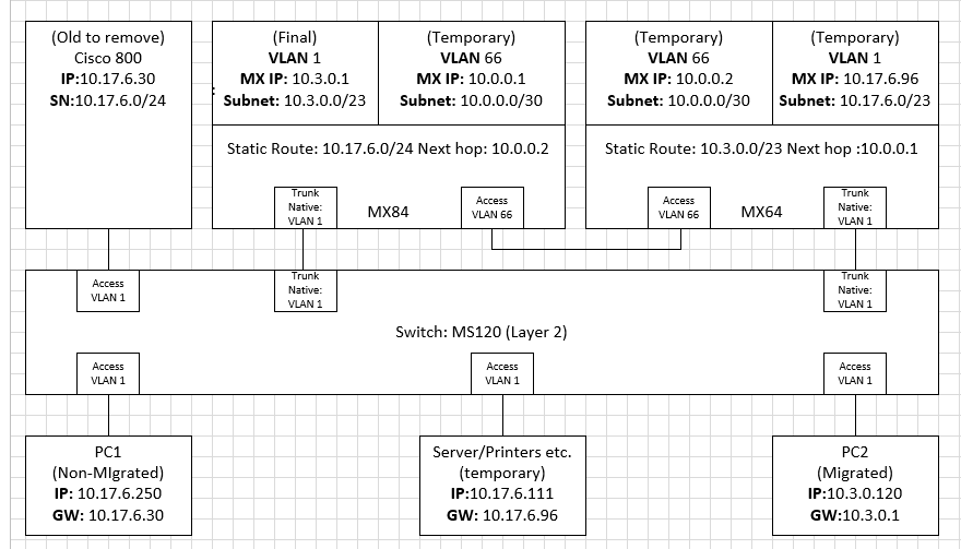 Network Migration - The Meraki Community
