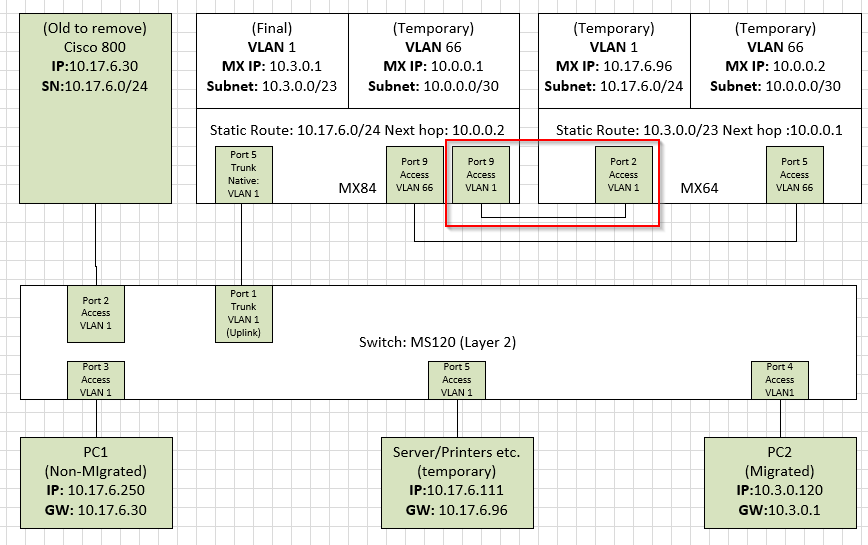 Network Migration - The Meraki Community