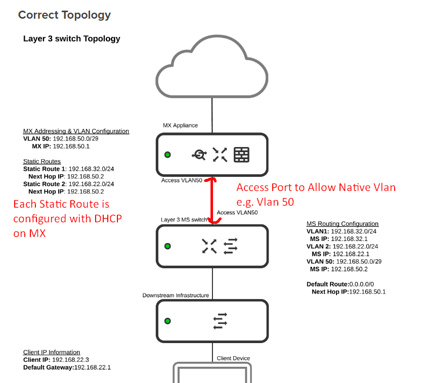 Solved How Do Static Route Dhcp Assign Ip Address To Vlan Client In The Mx And Ms The
