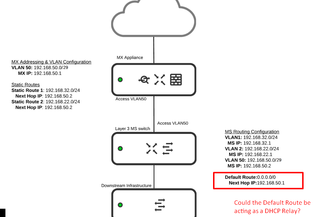 Solved How Do Static Route Dhcp Assign Ip Address To Vlan Client In