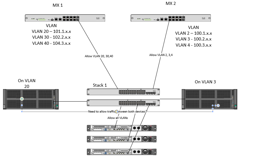 Solved: 2 MXs with multple VLANs - The Meraki Community