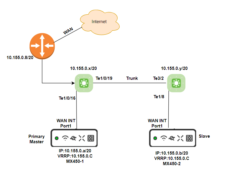 VRRP transition--MX 450 issue - The Meraki Community