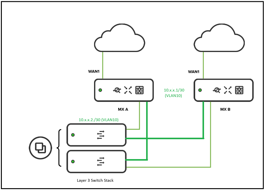Solved: Meraki MX HA with Layer3 Switch - The Meraki Community