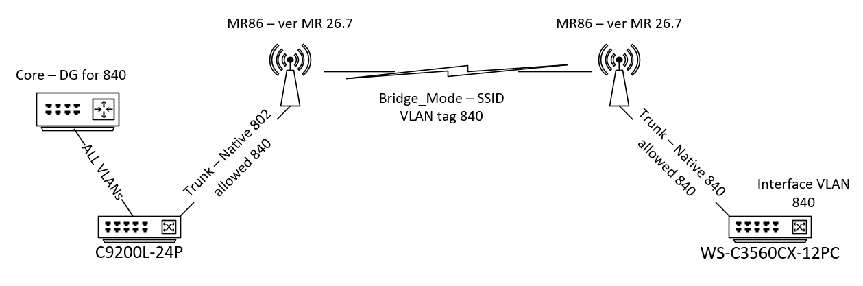Bridge LAN extension - Repeater not forwarding ICMP - The Meraki Community