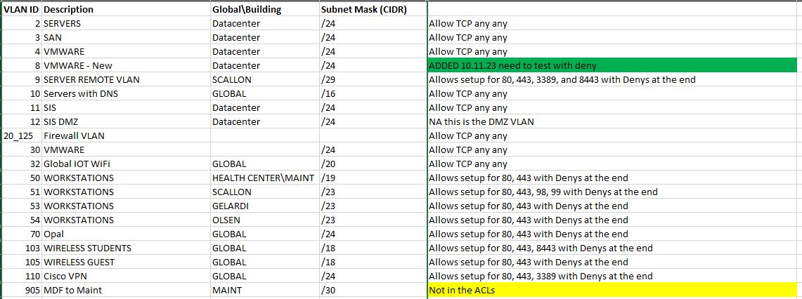 DMZ with layer 3 routing in place. Deny all blocking access from ...