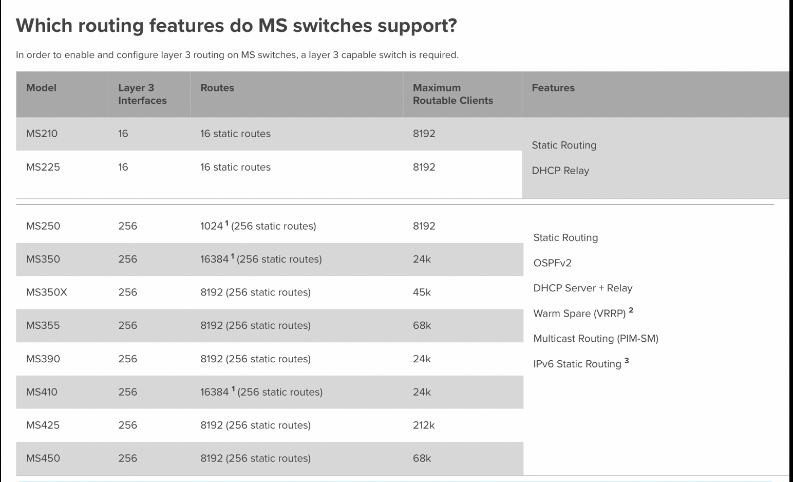 Solved: MS250 or MS350 what would be the "best" choice!? - The Meraki ...