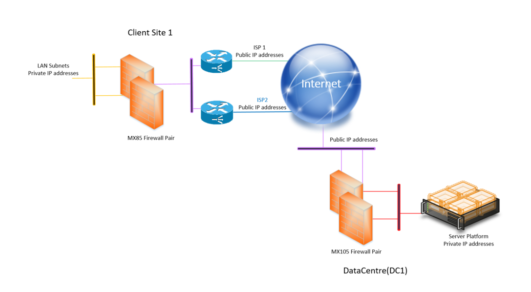 Solved: Routing between 2 MX devices over a WAN Link (without VPN ...