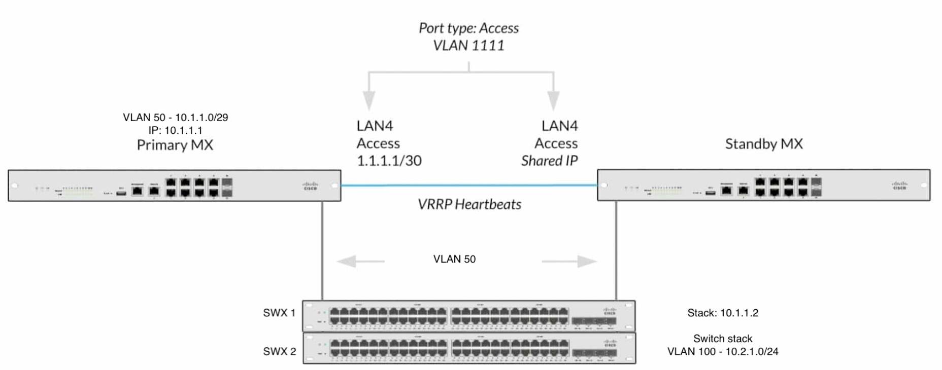 Failover issue MX68 - The Meraki Community