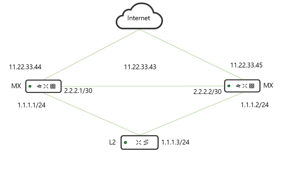 Solved: MX Warm Spare Design Inquiry - The Meraki Community