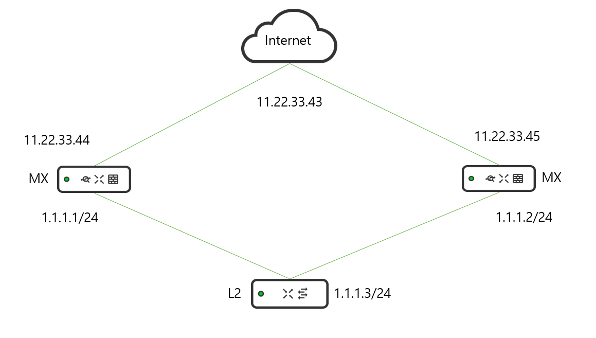 Solved: MX Warm Spare Design Inquiry - The Meraki Community
