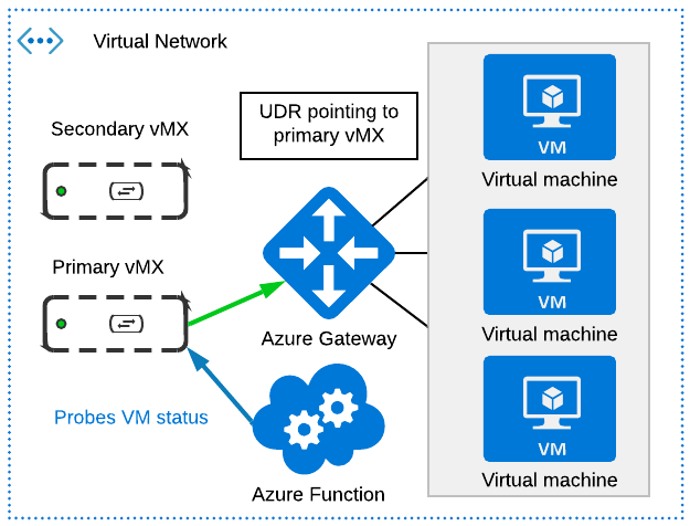 Solved: Deploying an HA model for vMX - The Meraki Community