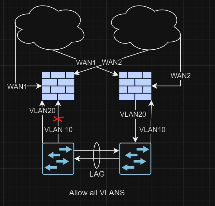 Solved Challenges In Double Wan Redundancy Failover Test With Inter