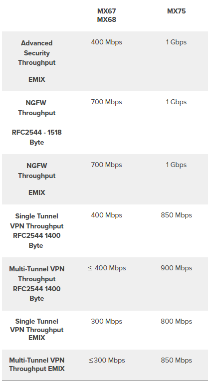Sizing guidelines inconsistencies - The Meraki Community