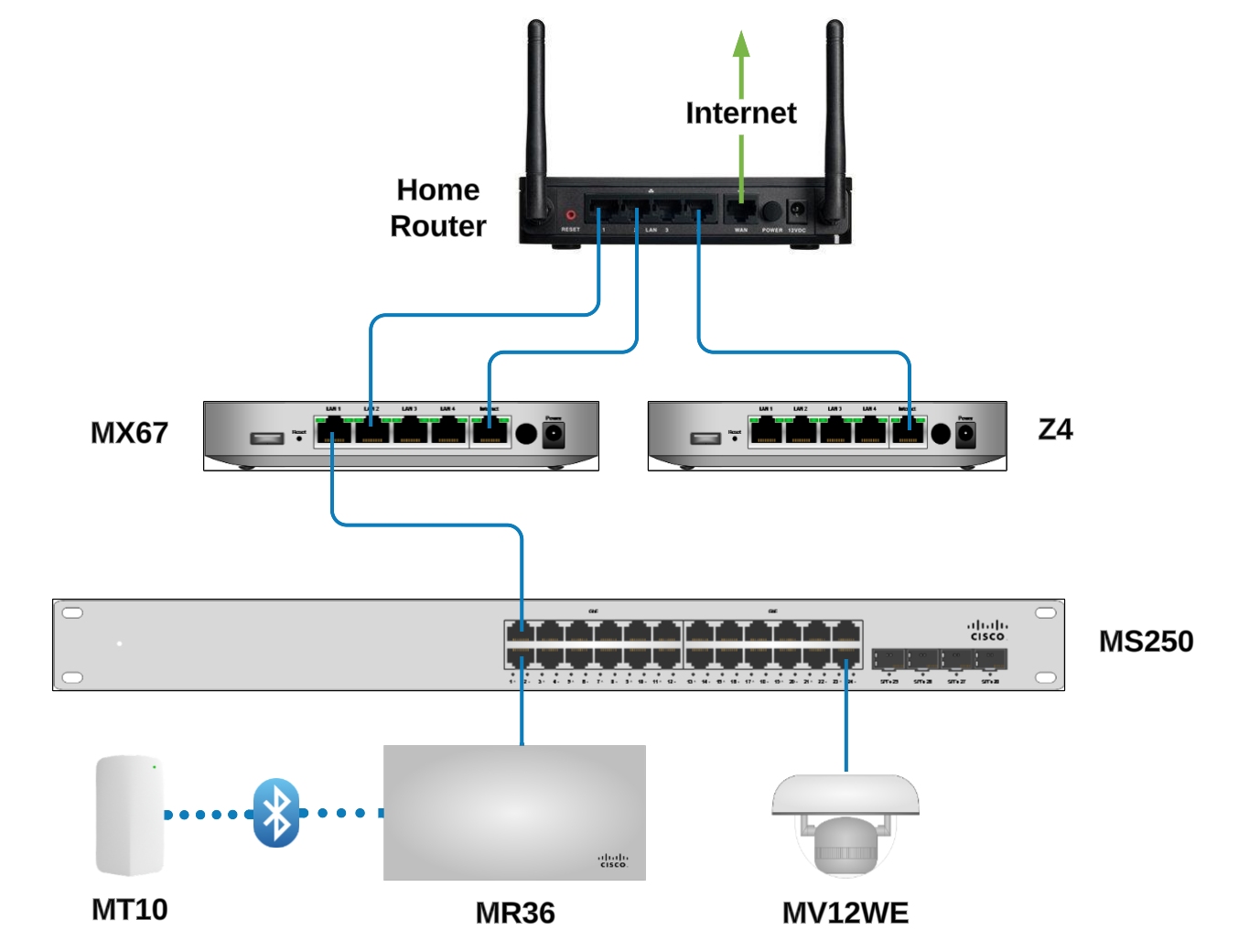 ECMS Exam Self-study Lab Supplement - The Meraki Community