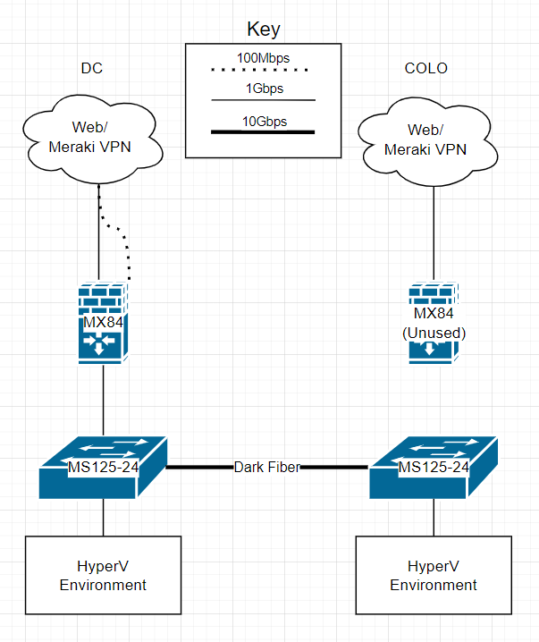 Solved: HA MX Configuration without redundant connections - The Meraki ...