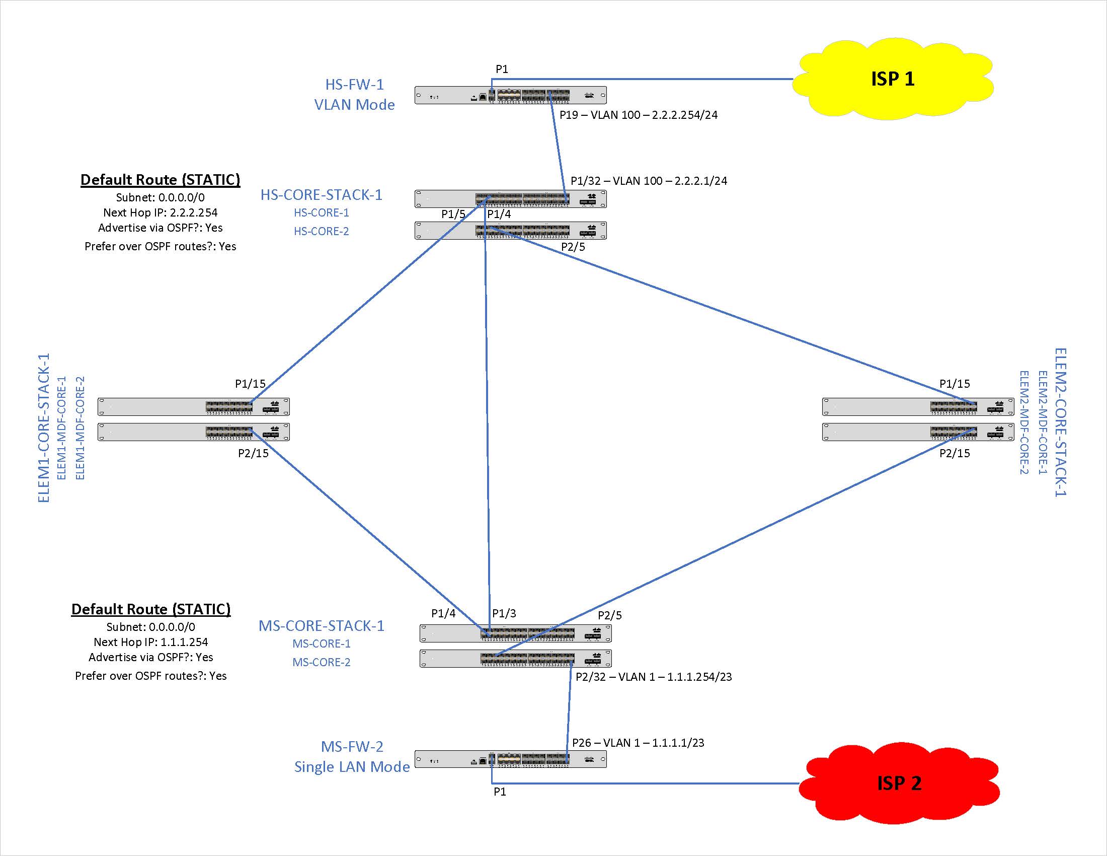 OSPF Routing to two default routes - The Meraki Community