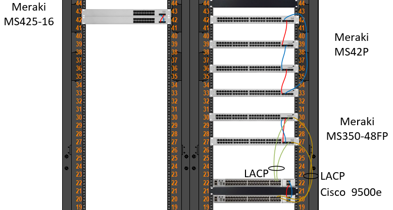 Best way to stack and uplink to various models? - The Meraki Community