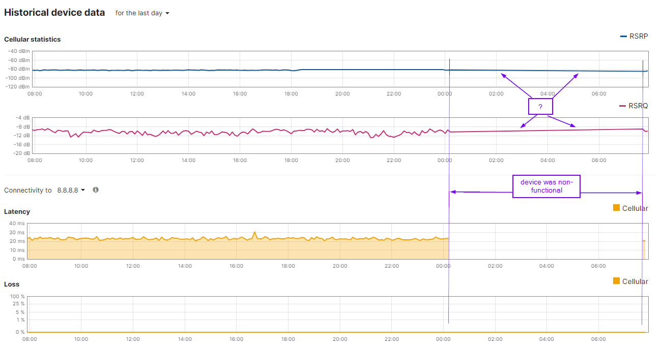 Is an improvement of graphs possible? - The Meraki Community