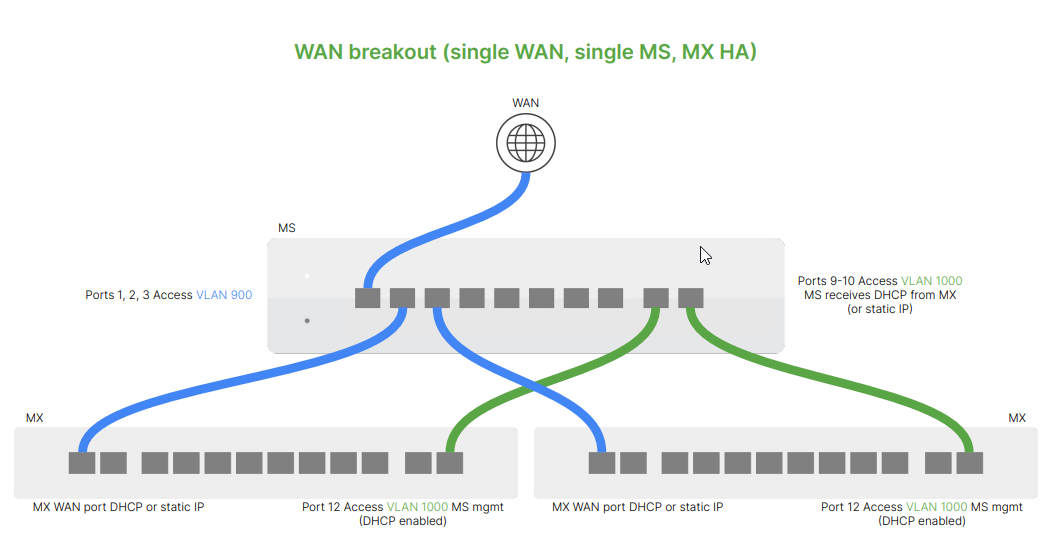 MX high availability with breakout switch - The Meraki Community