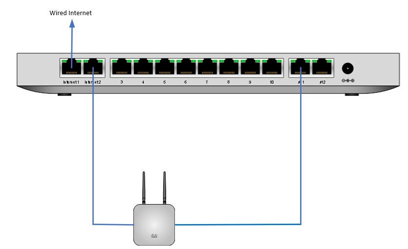 Solved: Connecting a MG21E to MX68 - The Meraki Community