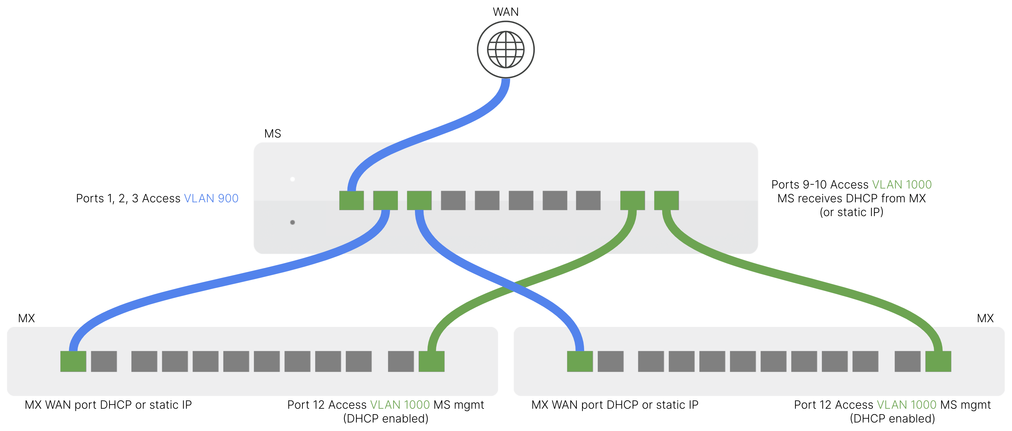 MX high availability with breakout switch - The Meraki Community