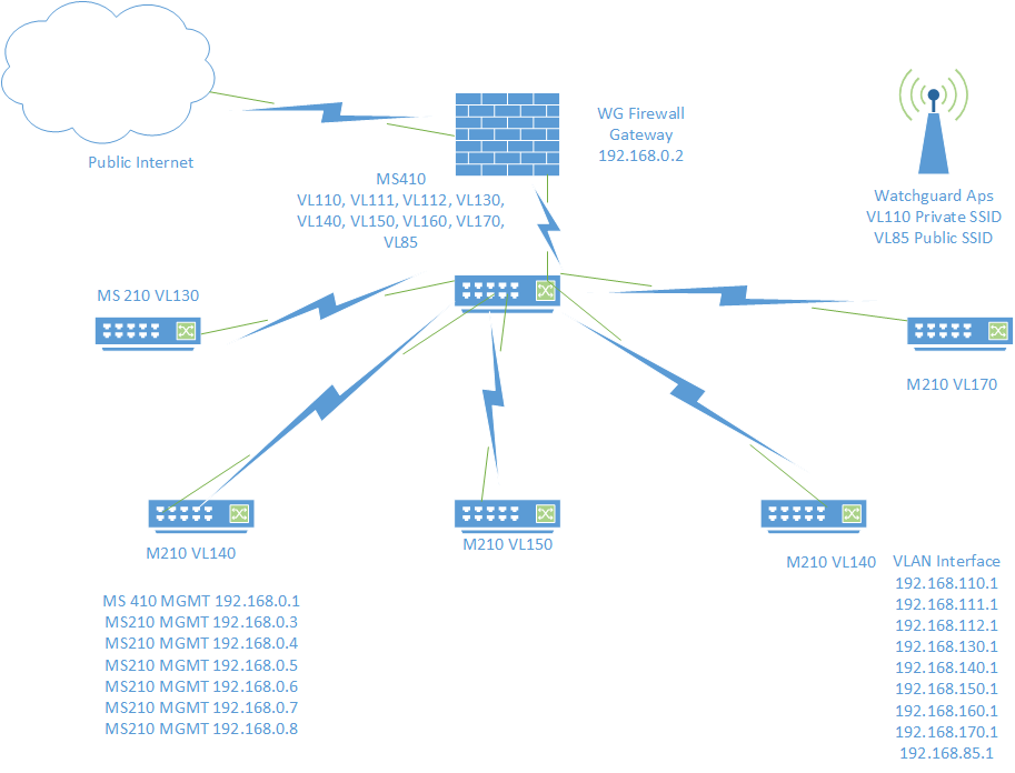 Solved: Network Topology - The Meraki Community