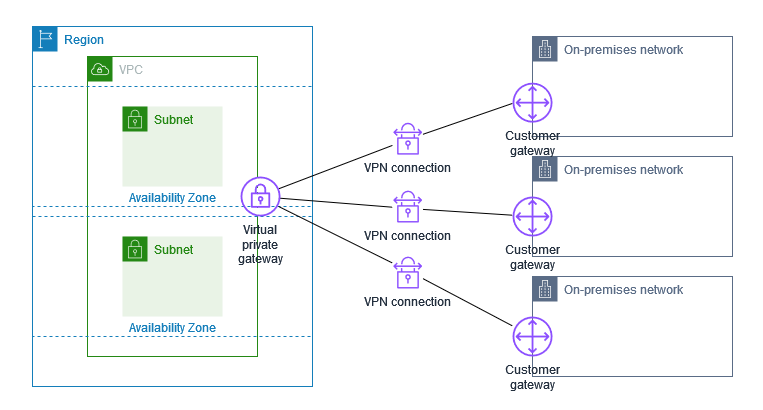 Multiple Site-to-Site VPN connections - The Meraki Community