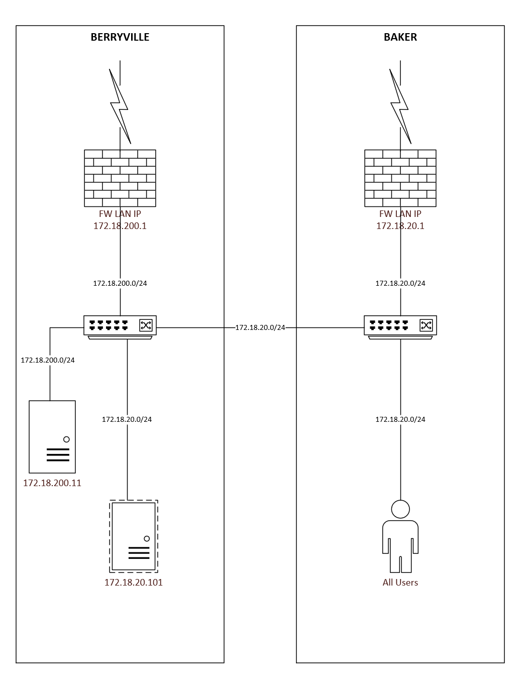 'Multi-Homed' LAN Configuration (Static Routes) - The Meraki Community