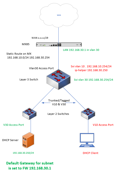 Solved Mx Routing Behaviour For Lan Traffic Dhcp Issues The Meraki Community