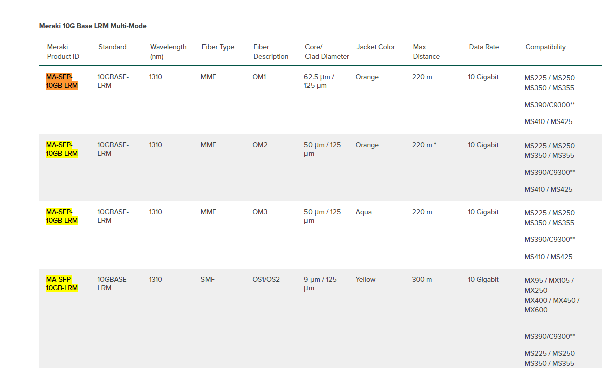 Solved: MA-SFP-10GB-LRM compatibility with MS130X - The Meraki Community
