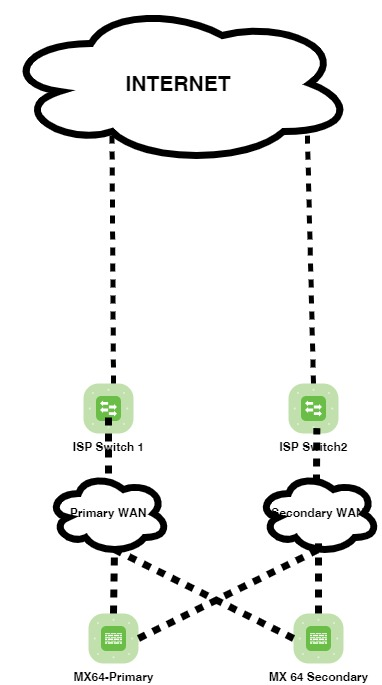 MX Warm Spare HA 1 ISP - The Meraki Community
