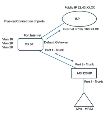 MX Warm Spare HA 1 ISP - The Meraki Community