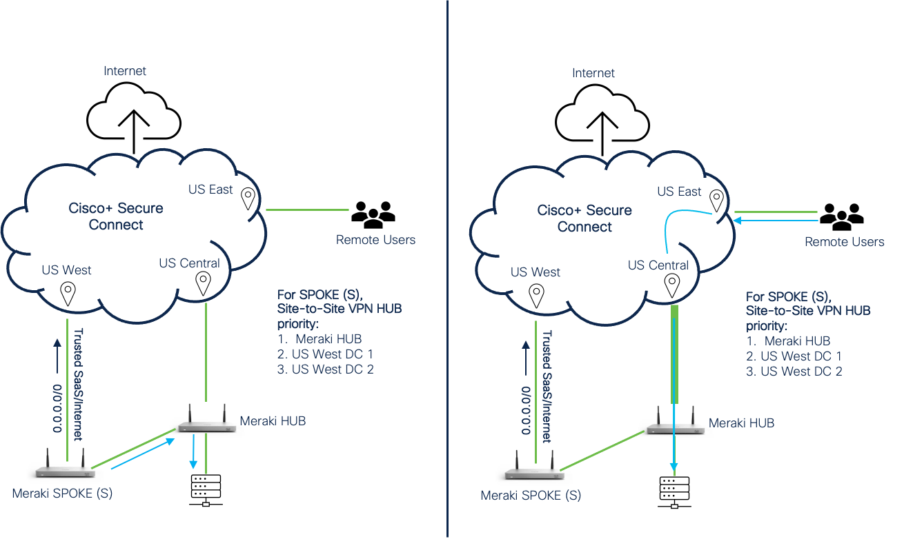 Meraki SD-WAN Hub Integration - The Meraki Community