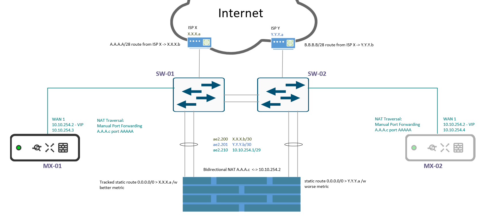 Mx250 One Armed Concentrator Behind Dual Isp Manual Port Forwarding Nat T The Meraki