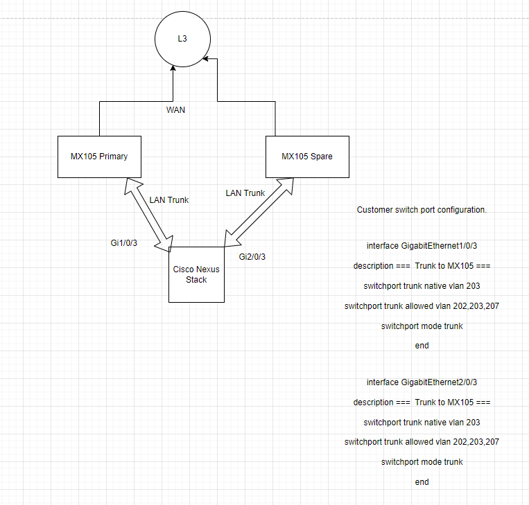 Solved: MX105 HA PAIR || Routed Mode || VRRP Flapping || Dual -active ...