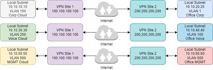 Multiple Site-to-Site VPN Tunnels Between the Same 2 Endpoints - The ...