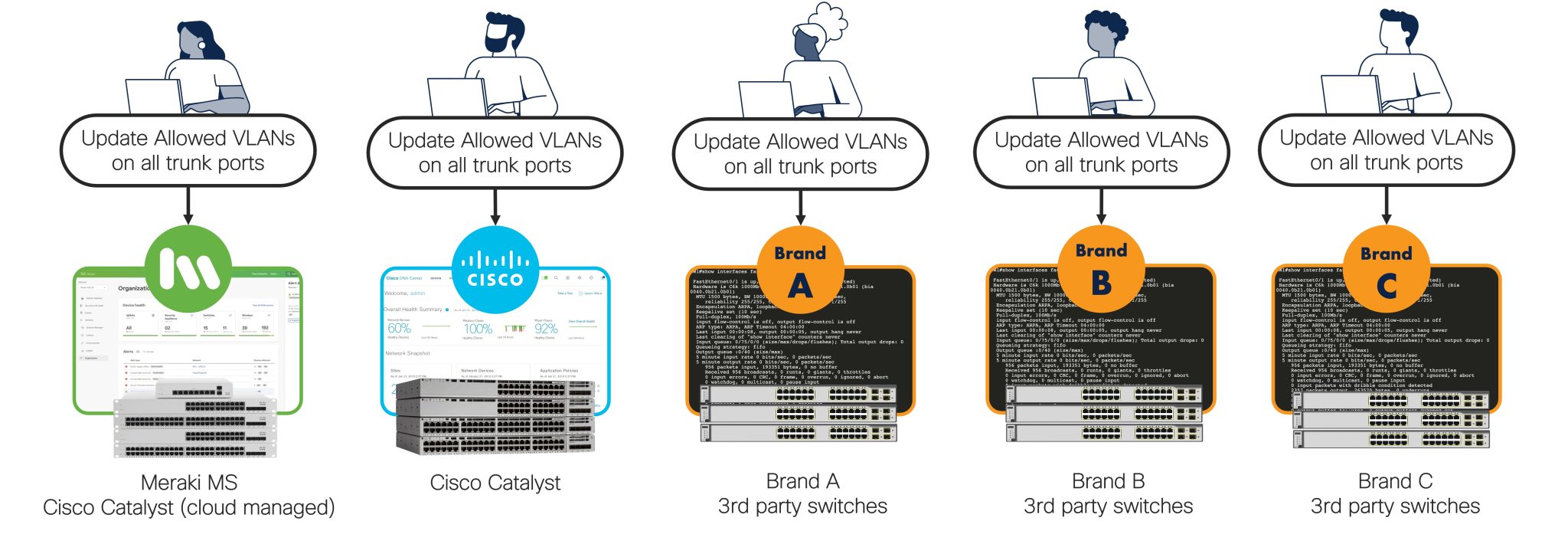 Using Ansible for Meraki - The Meraki Community