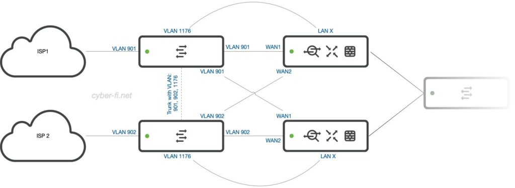 Solved: MX95 WAN CONNECTION BEST PRACTICE - The Meraki Community