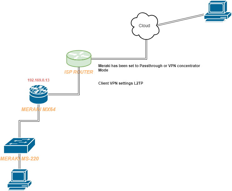 MX in L2 Transparent mode with Client VPN - The Meraki Community