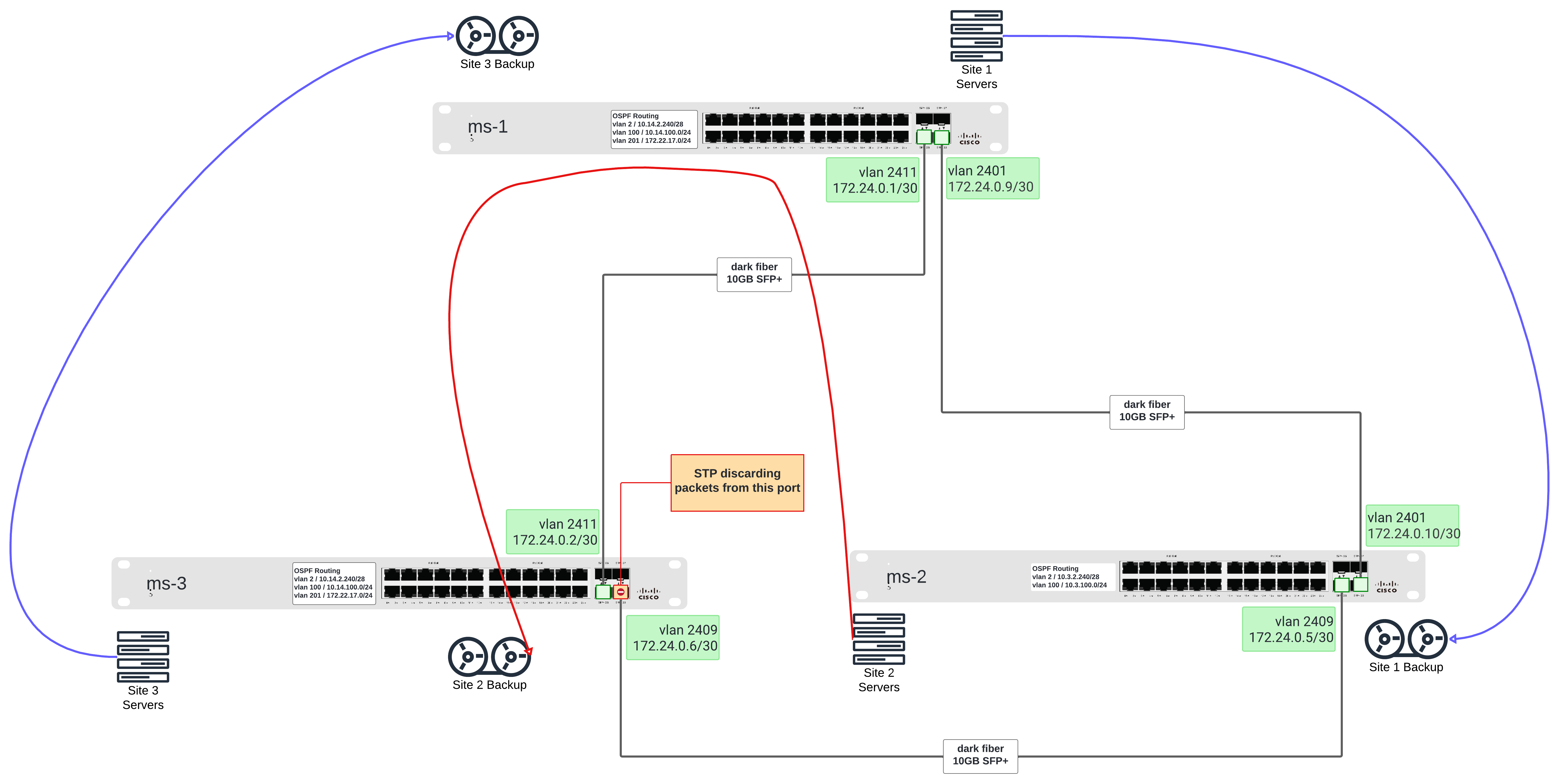Need help with RSTP or OSPF configuration issue - The Meraki Community