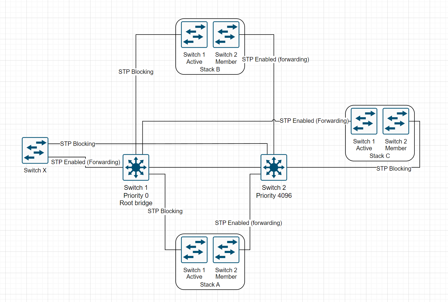 STP behavior - The Meraki Community
