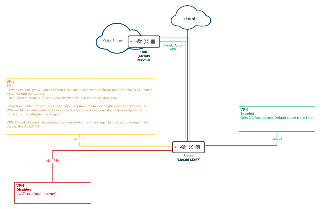 Solved: Is it possible: VPN Enabled VLAN but with local default route ...