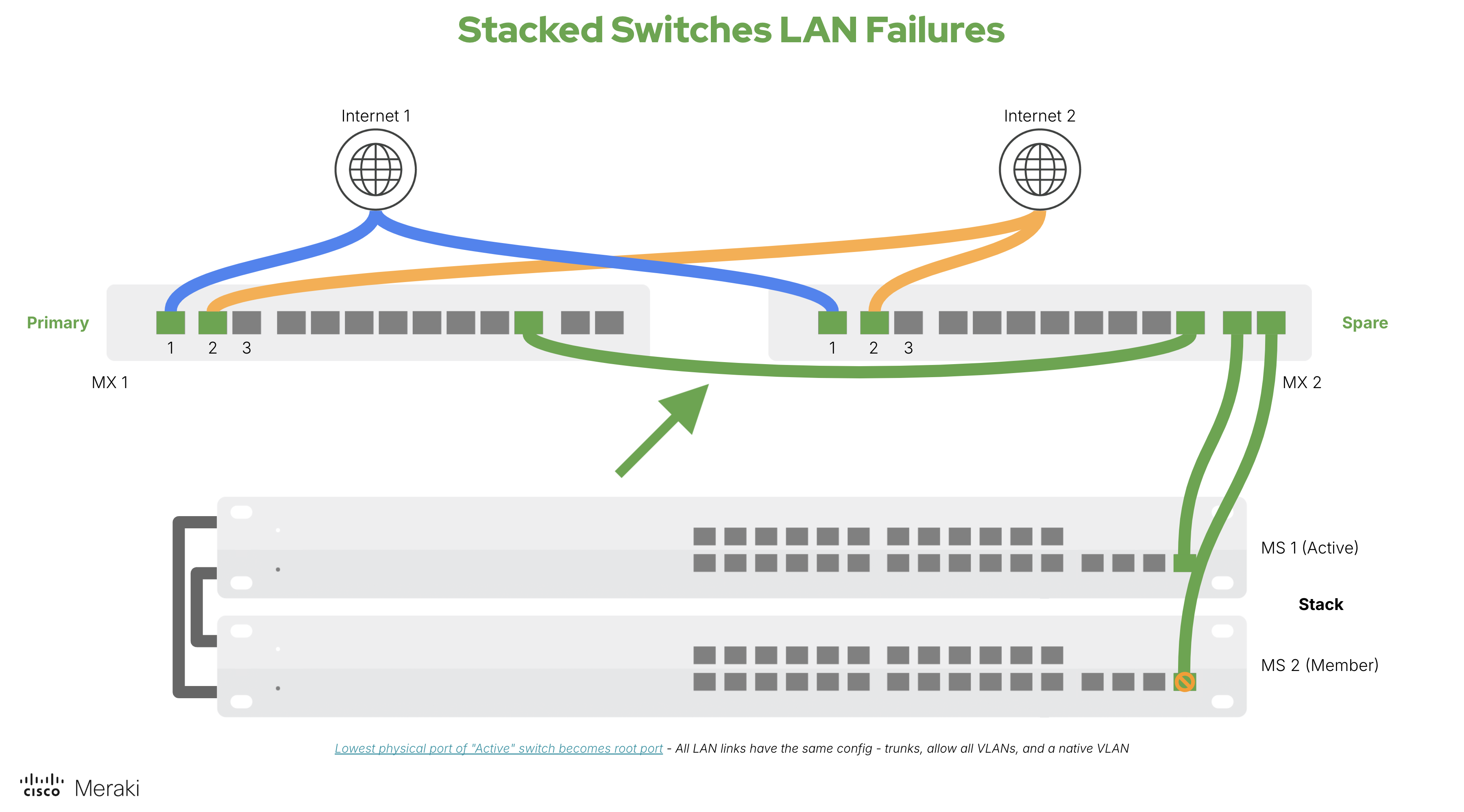 Solved: MX in WarmSpare doesnt trigger failover when only LAN link is down - The Meraki Community