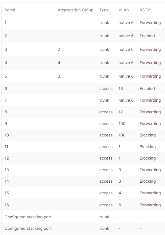 Core Switch to MX Trunking Best Practice - The Meraki Community