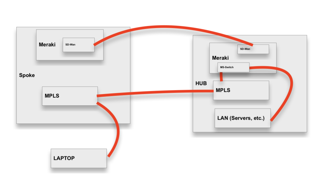 Re: Using SD-Wan as a backup to MPLS connection - The Meraki Community