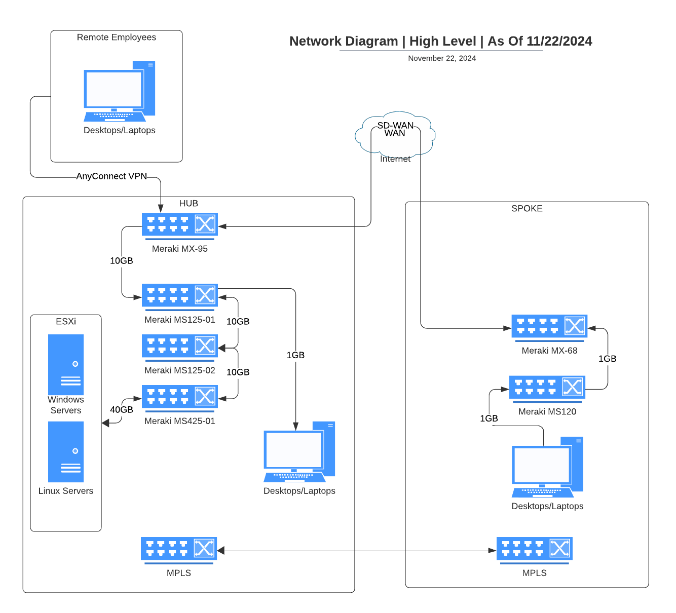 Using SD-Wan as a backup to MPLS connection - The Meraki Community
