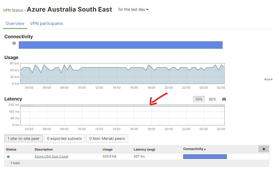 Solved: VPN Latency in via VPN Status but not via Dashboard API - The ...