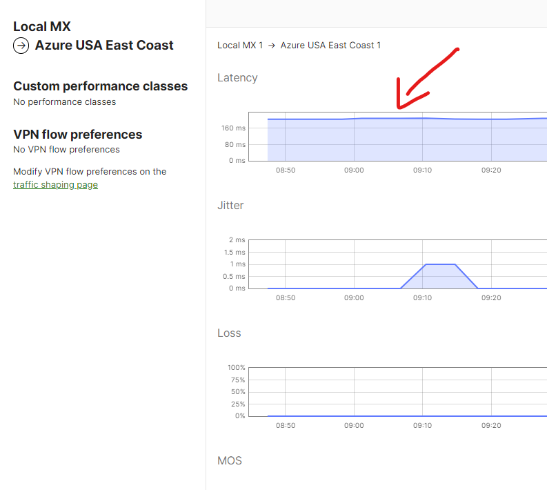 Solved: VPN Latency in via VPN Status but not via Dashboard API - The ...